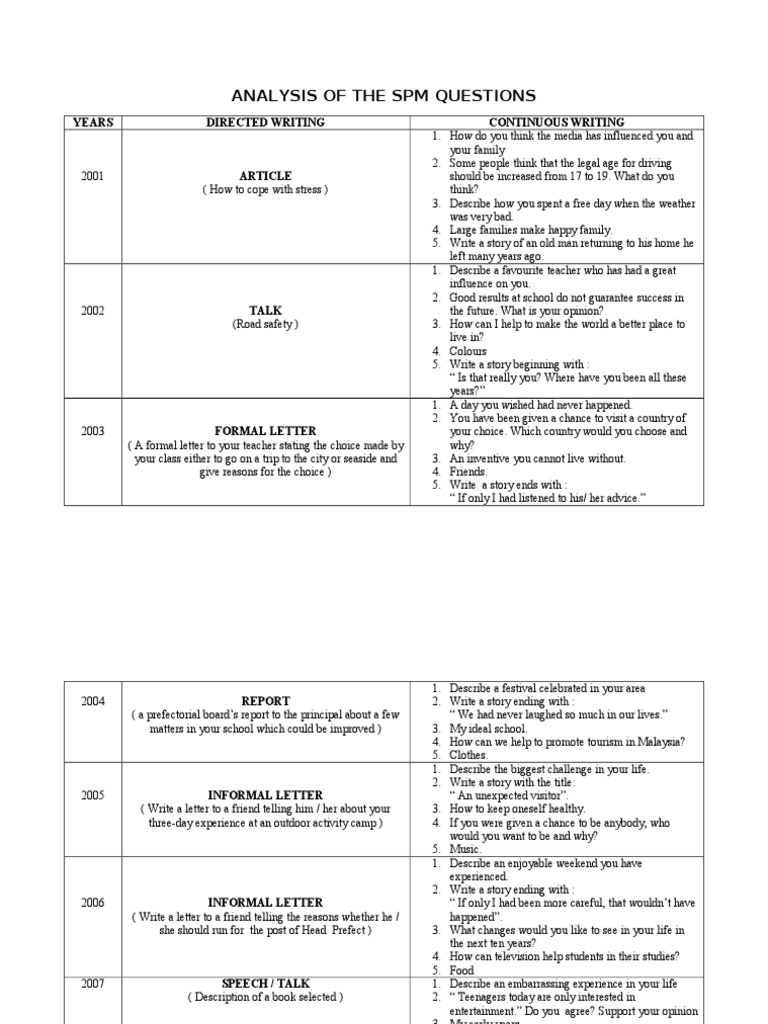 Analysis of The SPM Questions | PDF | Language Arts & Discipline ...