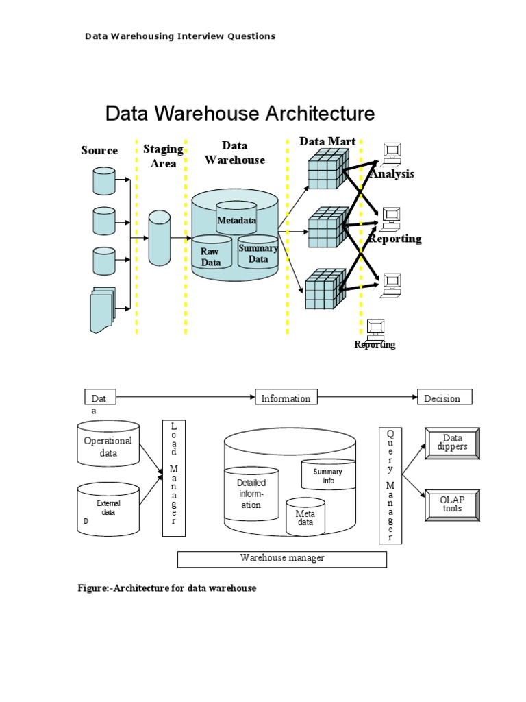 An In-Depth Guide to Data Warehousing Concepts, Architecture, Tools and ...
