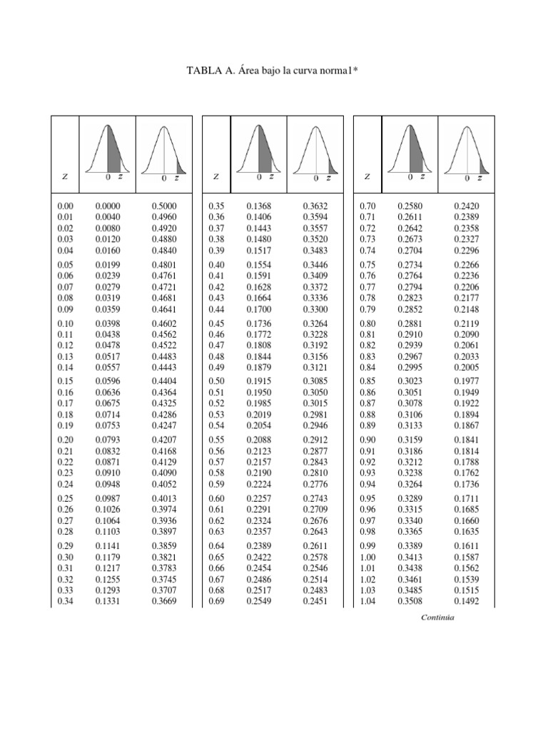 Tablas Z | PDF