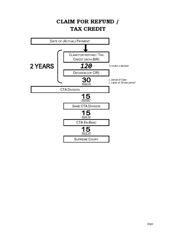 Claim for Refund Tax Credit Process | PDF | Law | Technology & Engineering