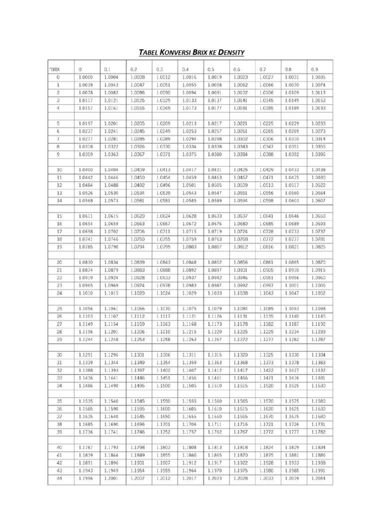 Tabel Konversi Brix Ke Density | PDF