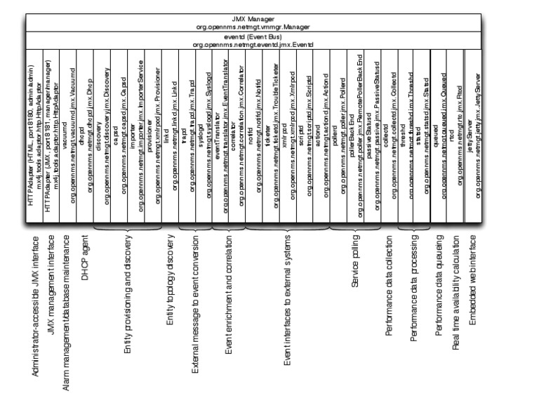 OpenNMS Architecture | PDF | Software Engineering | Computing