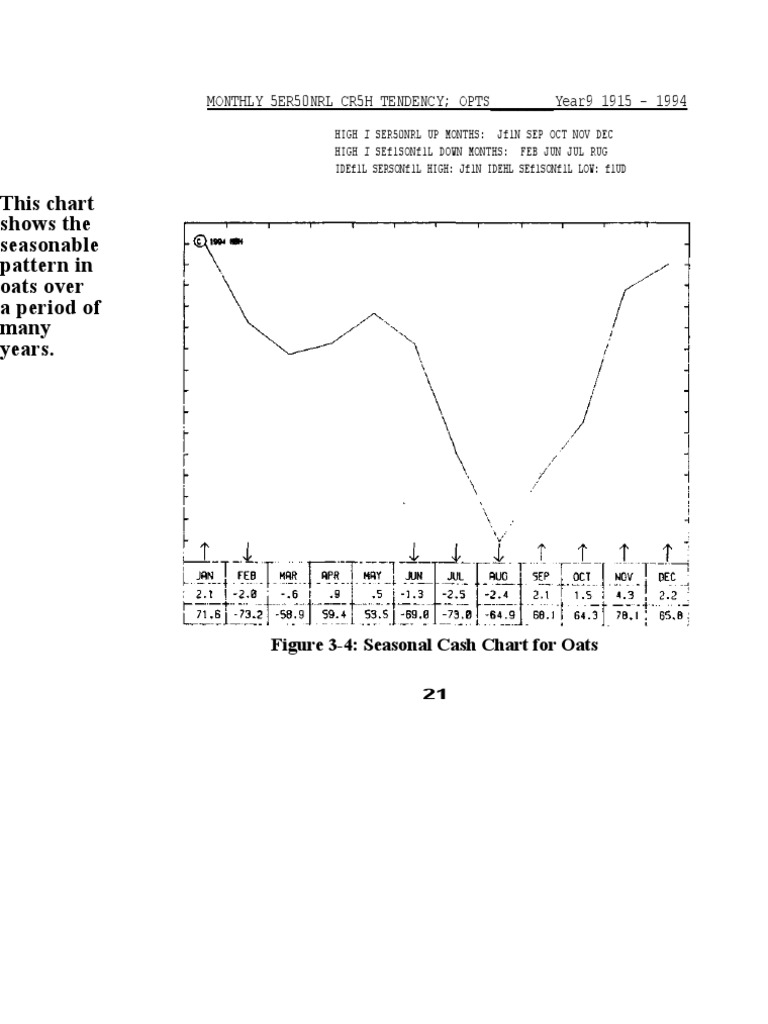 Figure 3-4 Seasonal Cash Chart For Oats | PDF | Foreign Language Studies