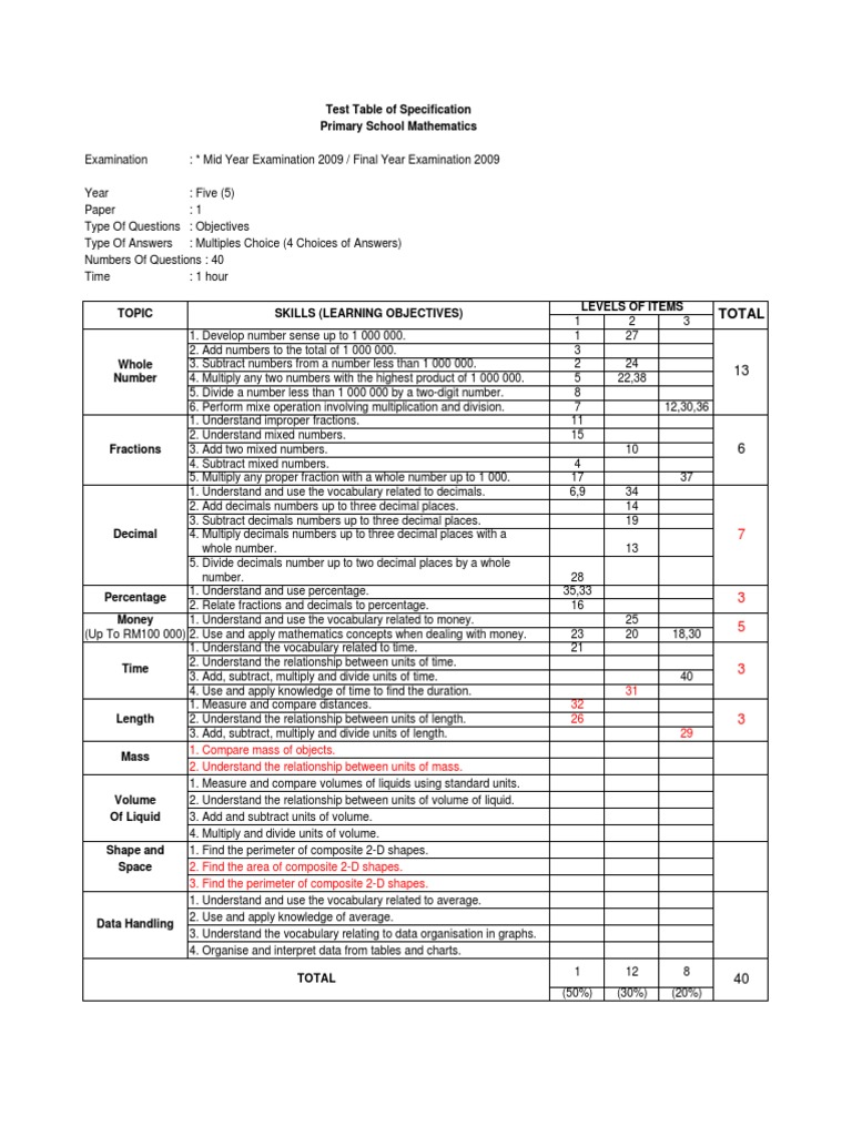 Test Table of Specification Primary School Mathematics: Total ...
