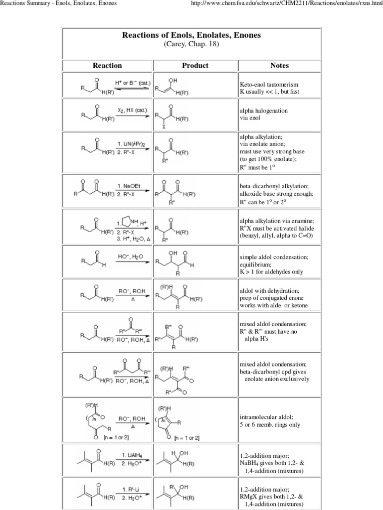 Enol, Enolate, and Enone Reactions Summary | PDF