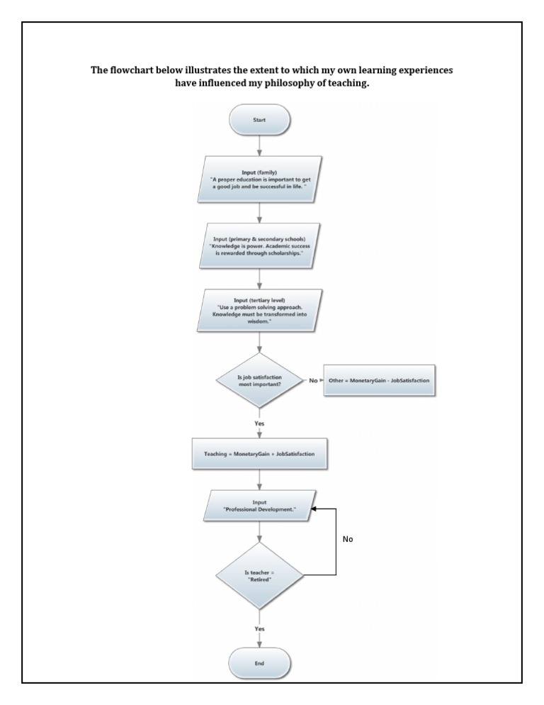Flowchart Philosophy | PDF | Career & Growth | Self-Improvement