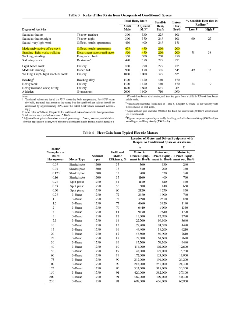 Heat Gain From People and Motor | PDF | Electric Motor | Mechanical ...