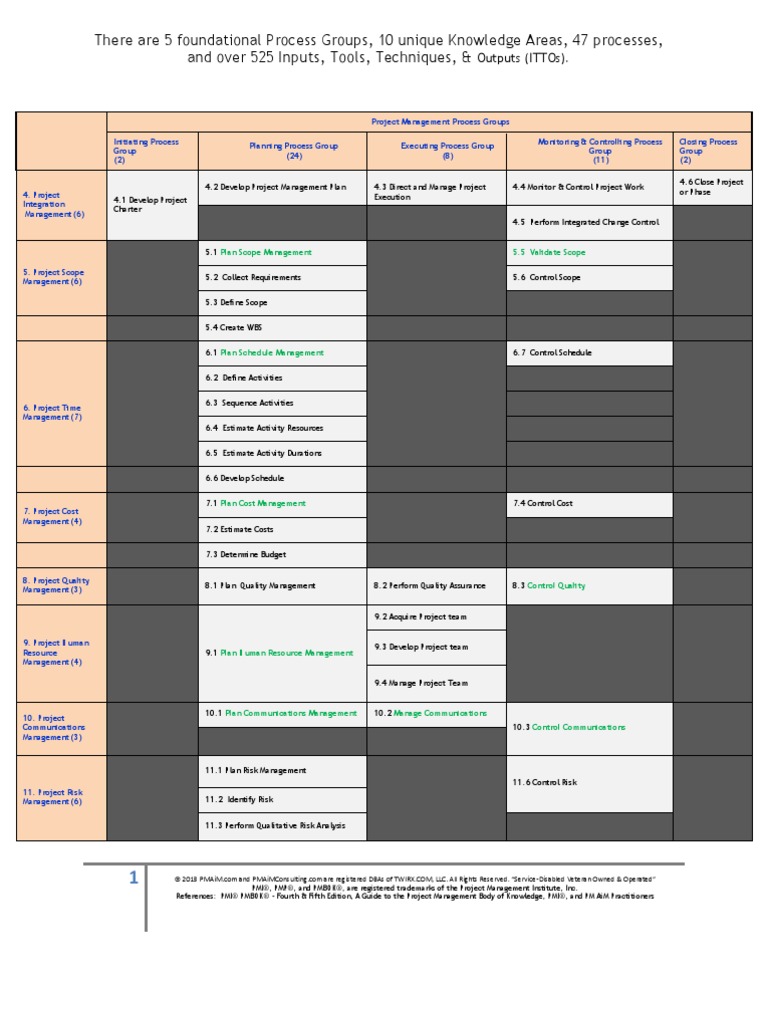 Project Management Process Groups KA Mapping PMBOK 5TH Ed | PDF ...