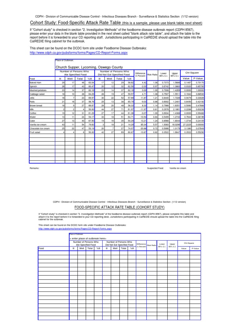 Cohort Study: Food-Specific Attack Rate Table: (This Is A Sample ...