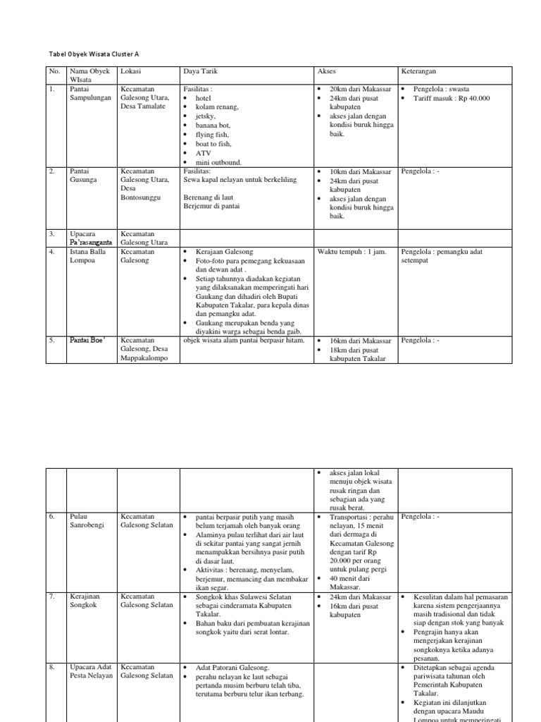 Tabel Obyek Wisata Kabupaten Takalar Sulsel | PDF