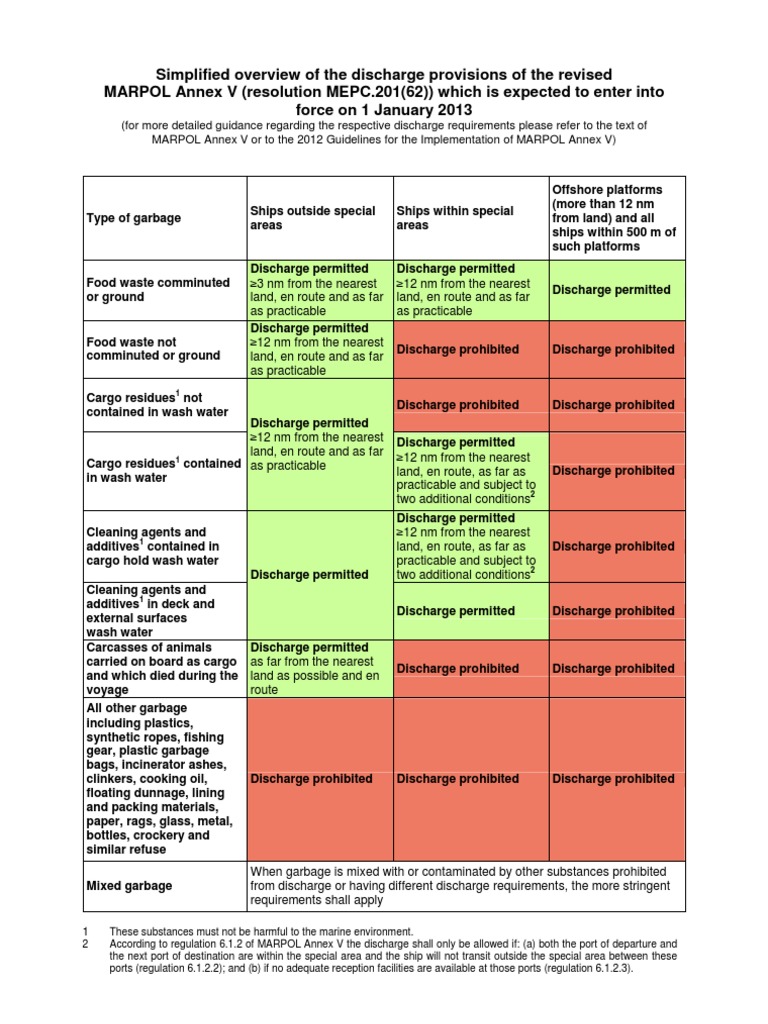 Marpol Annex V 2022