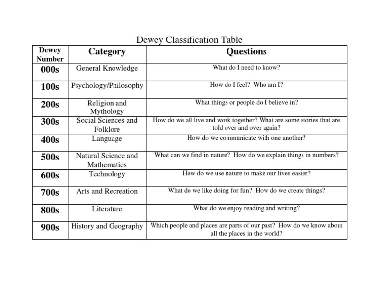 Dewey Classification Table | PDF | Justification | Cognition