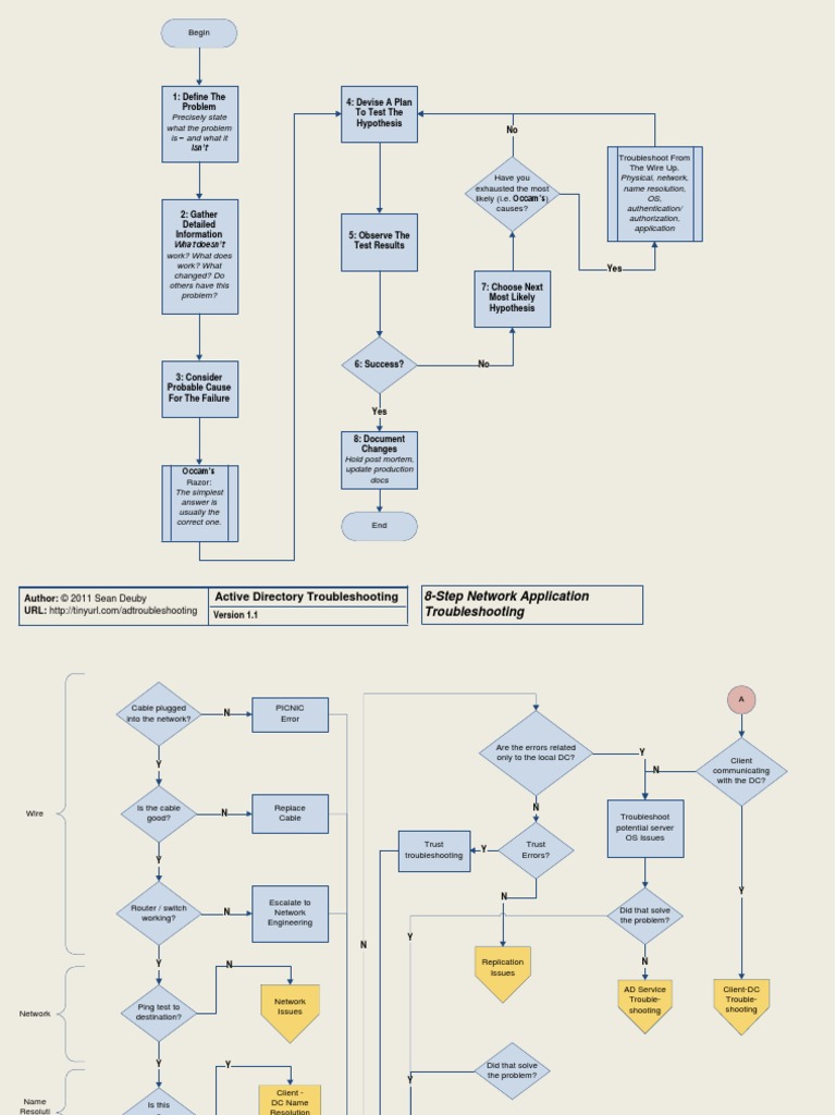 Active Directory Troubleshooting Pdf Active Directory Domain Name System