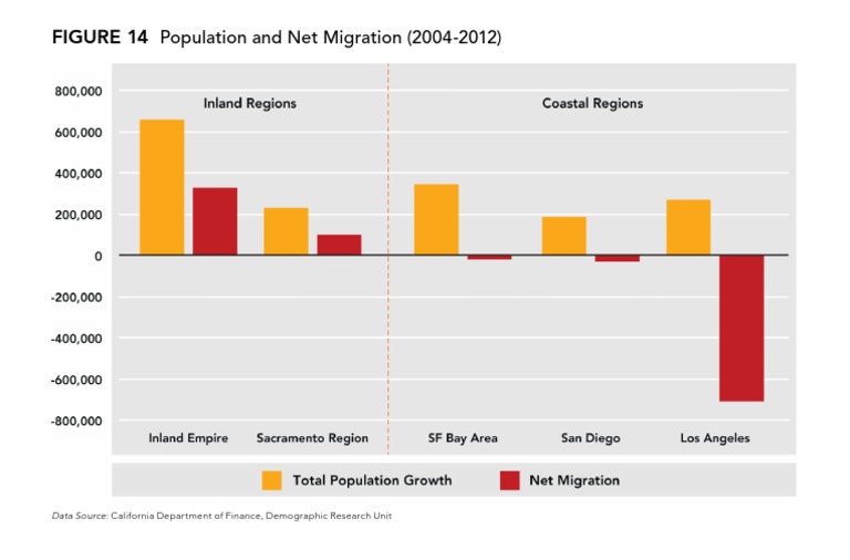 Demographics - Population and Net Migration | PDF