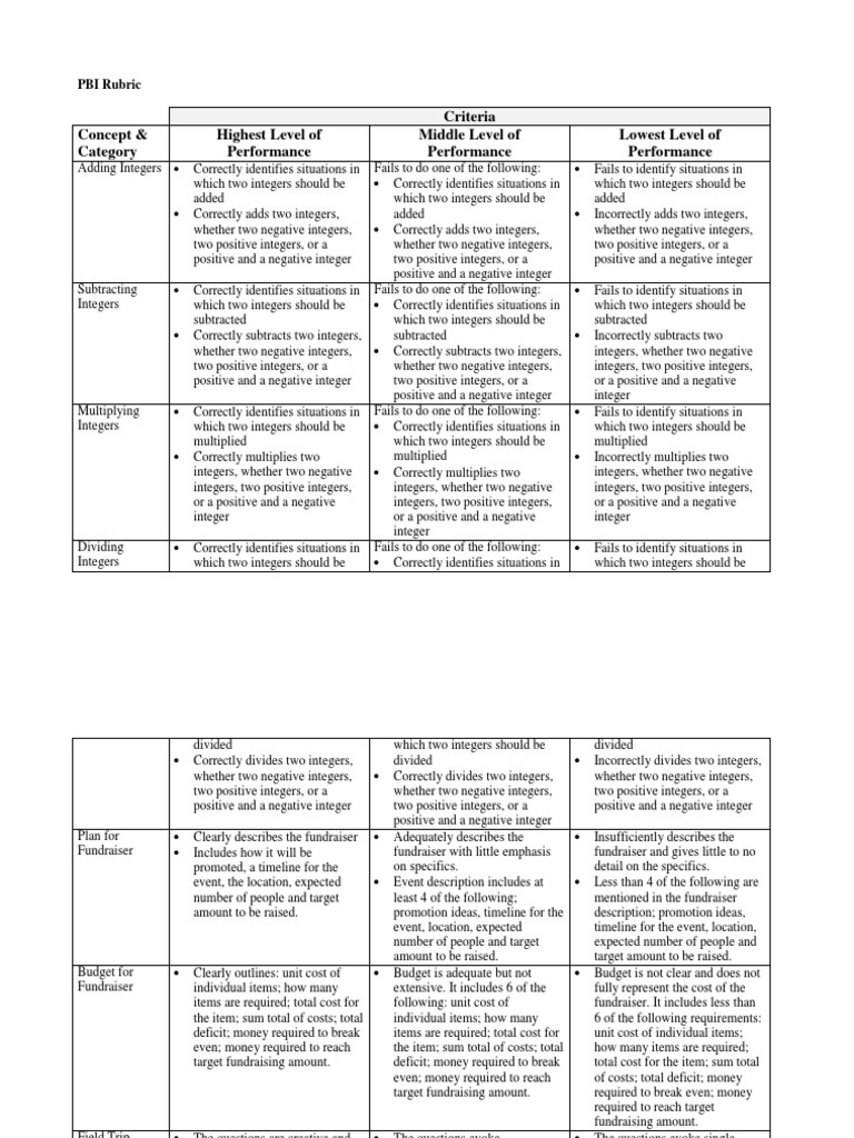 Pbi Project Rubric | PDF | Integer | Fundraising