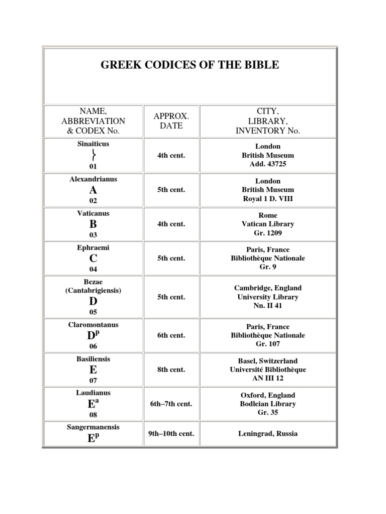 Greek Biblical Codices Overview | PDF | Papyrus | Book Arts