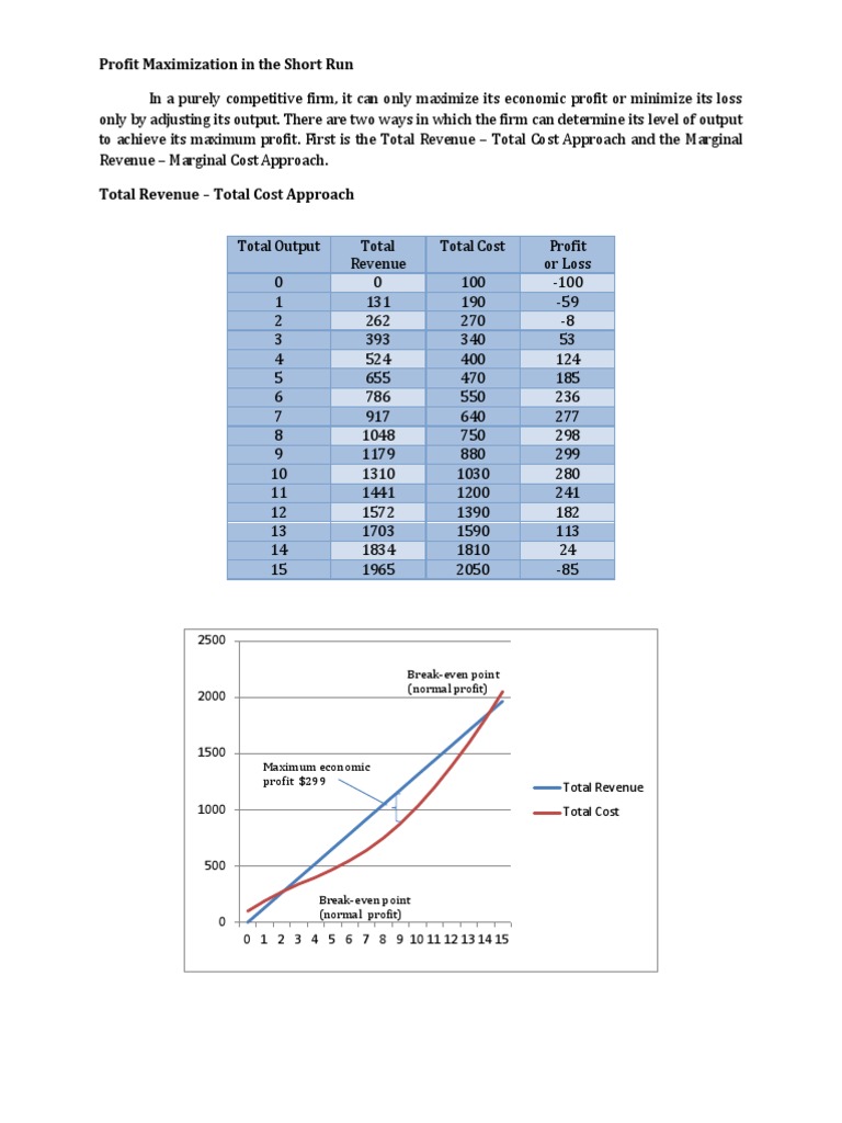 Short Run Profit Maximization Strategies | PDF | Perfect Competition ...