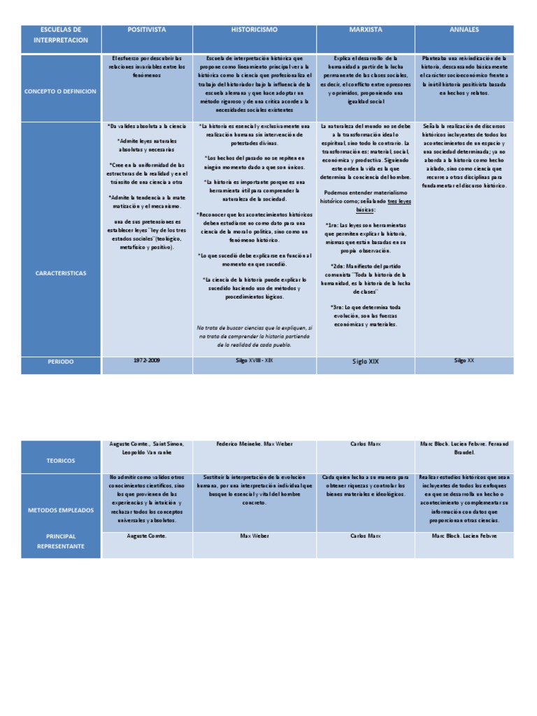 Cuadro de Escuelas Historicistas | PDF | Science | marxismo
