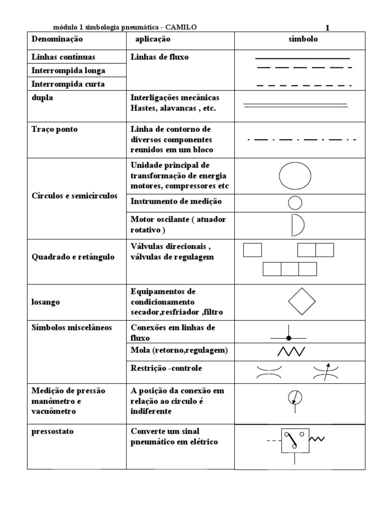 módulo - 1 simbologia pneumática | Pressão | Calor