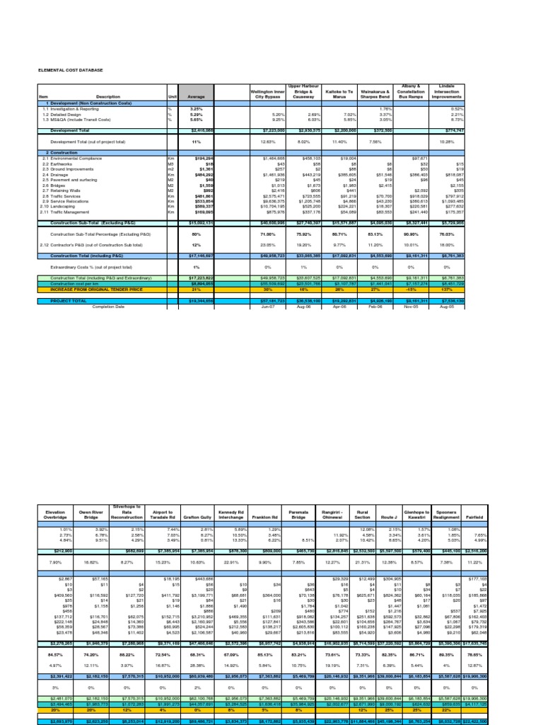 Roads Elemental Costing | PDF | Road Surface | Deep Foundation