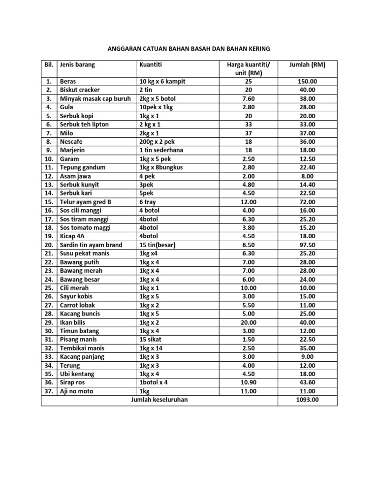 Anggaran Catuan Bahan Basah Dan Bahan Kering | PDF
