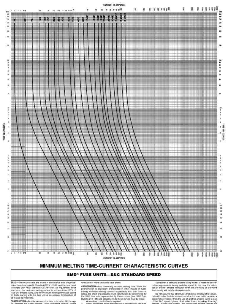 Minimum Melting Time-Current Characteristic Curves: SMD Fuse Units-S&C ...