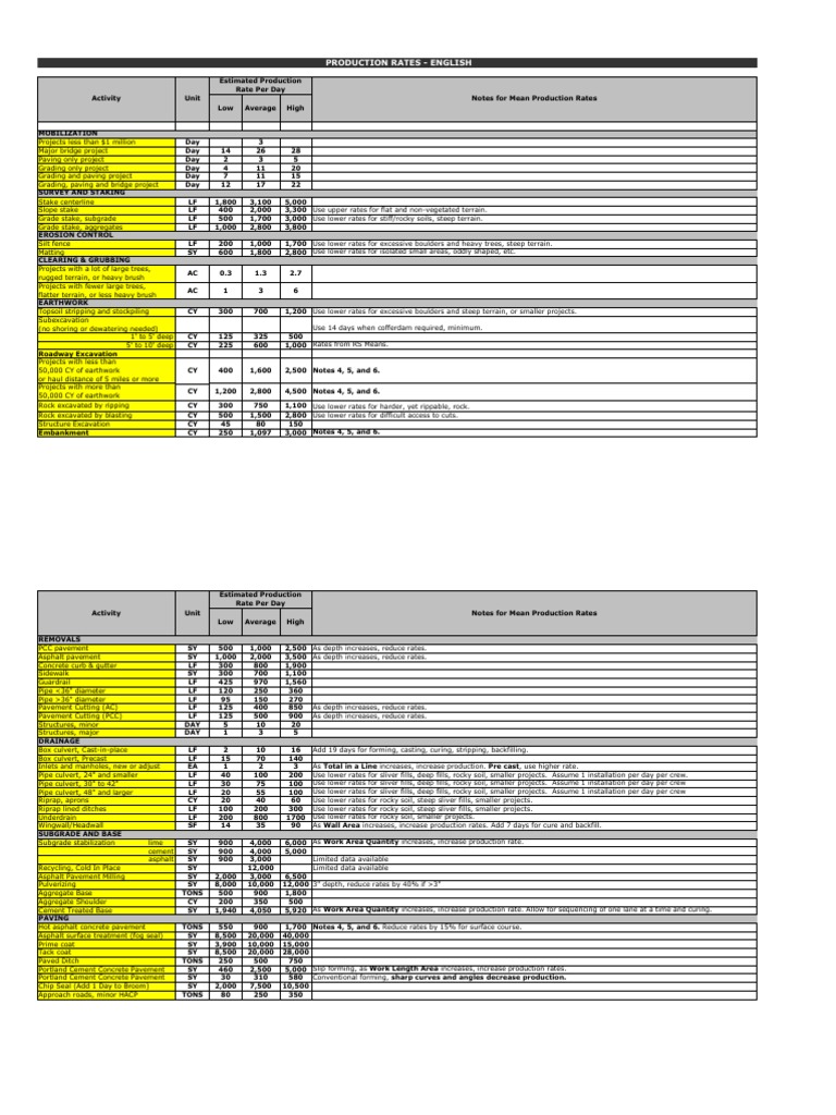 CFLHD Production Rates | PDF | Road Surface | Deep Foundation
