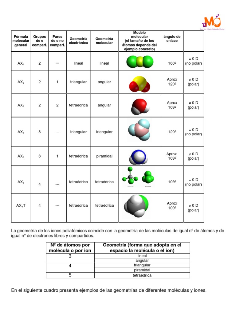 Geometría de moléculas y de iones poliatómicos. | Átomos | Química