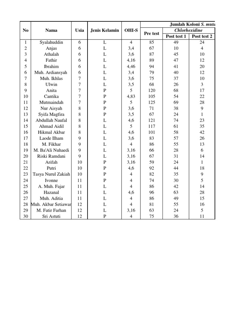 S. mutans Colony Count Results | PDF | Home & Garden