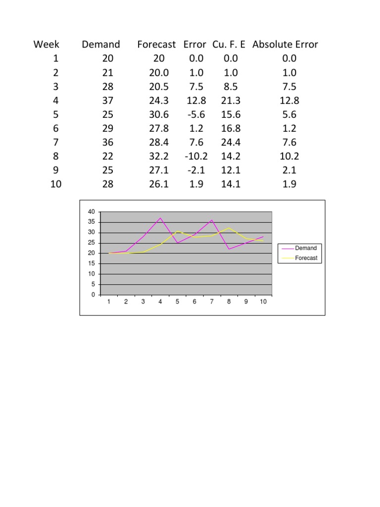 Forecast Error Analysis | PDF