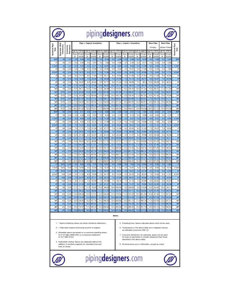 Pipe Span Chart | PDF