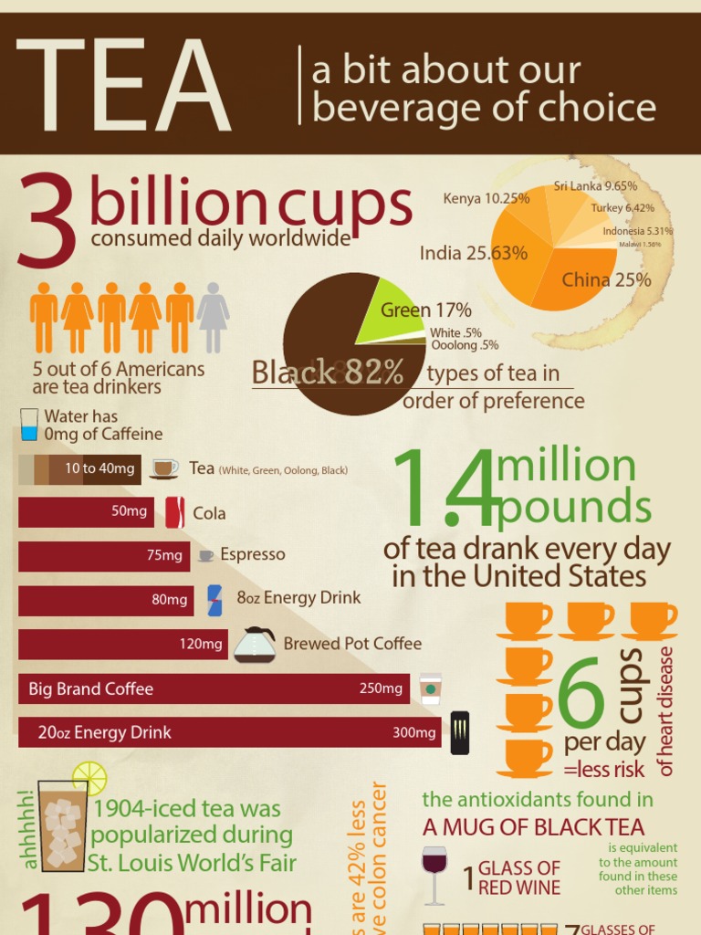 Tea Facts Infographic - Art of Tea | PDF