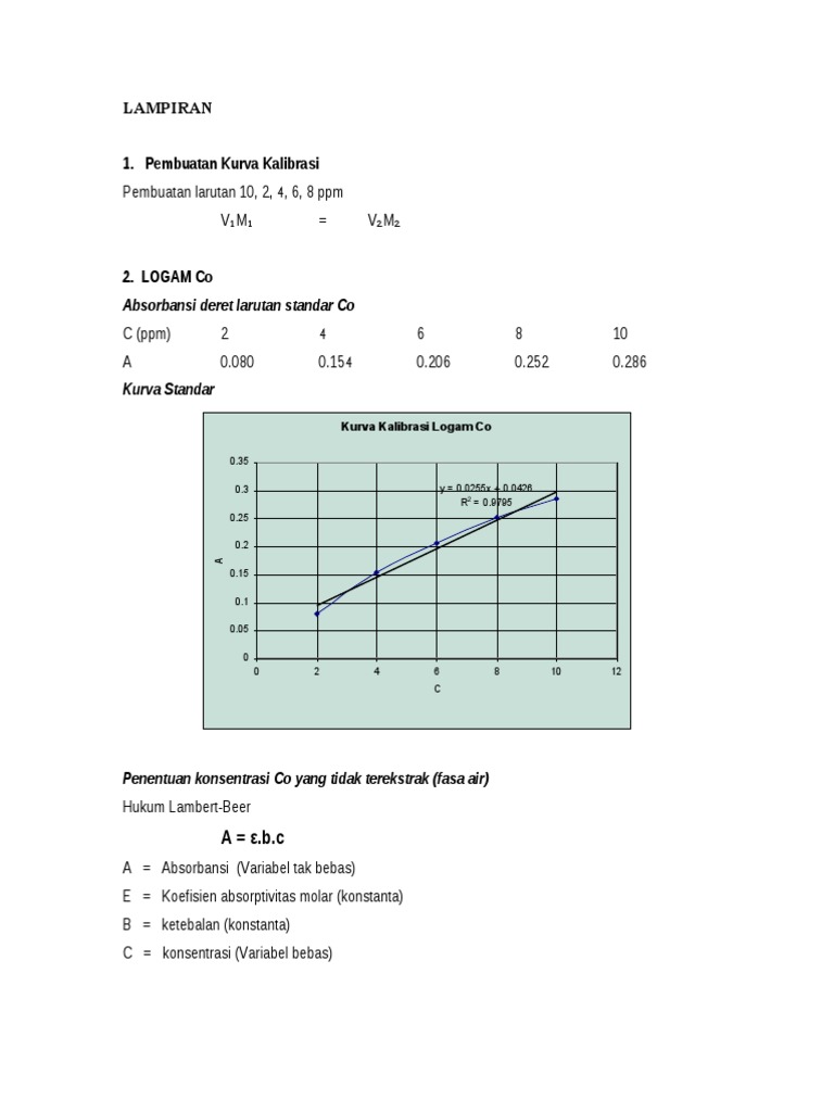 Lampiran: Absorbansi Deret Larutan Standar Co | PDF