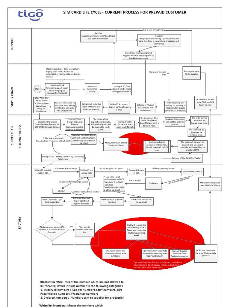 SIM Card Lifecycle and Inventory Process | PDF | Invoice | Prepaid ...