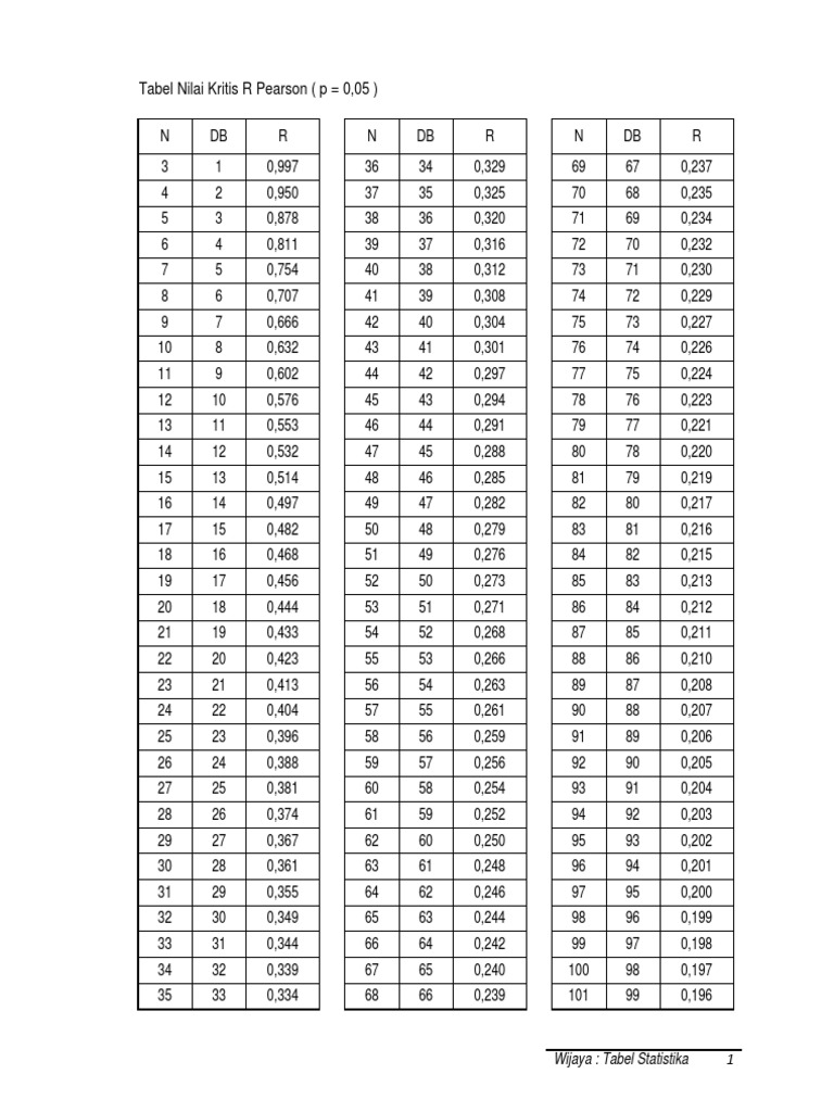 19 Tabel Nilai Kritis R Pearson | PDF