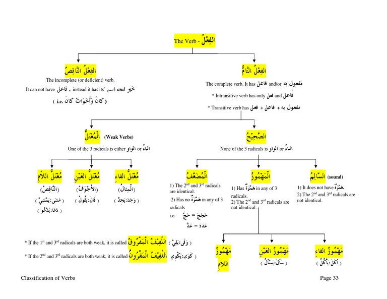 Classification of Verbs | PDF