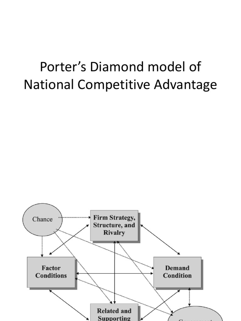 Porter's Diamond Model | PDF