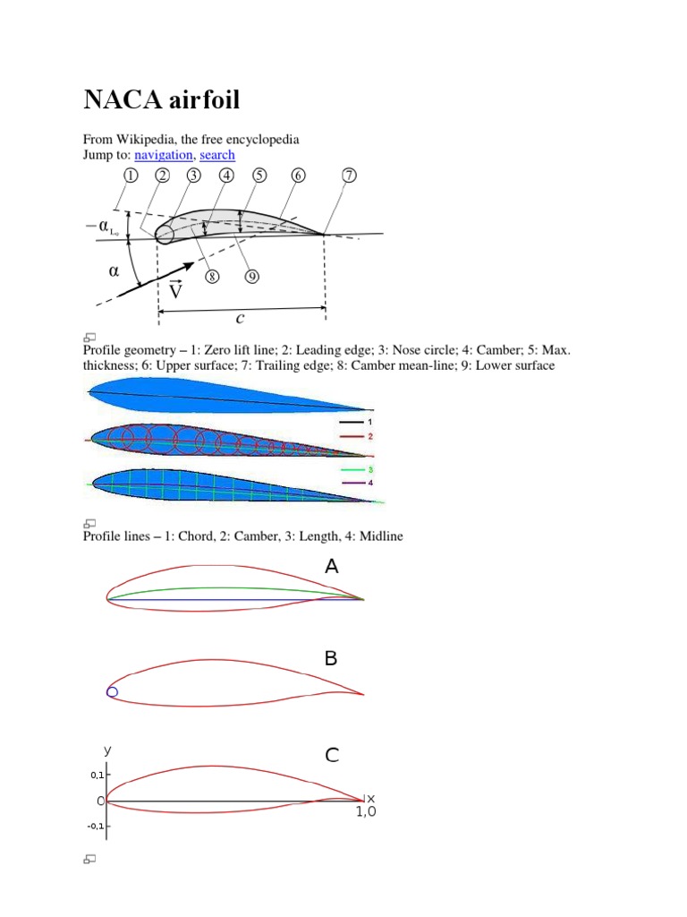 NACA Airfoil | Airfoil | Aerospace Engineering