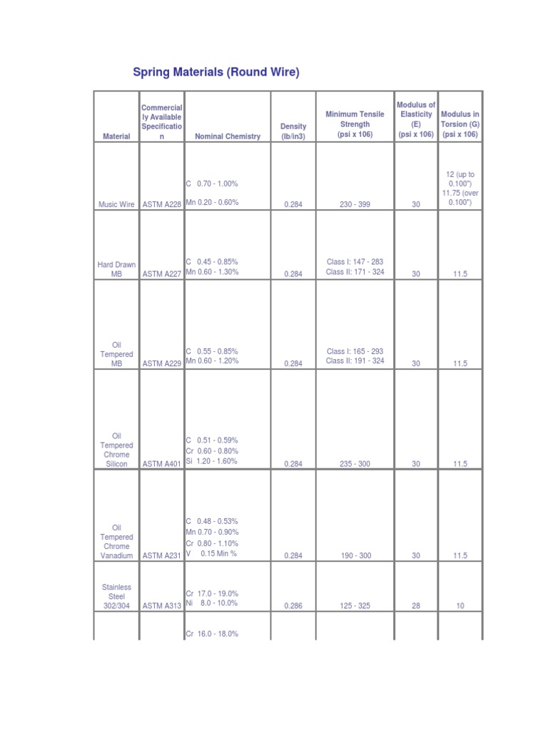 Spring Materials (Round Wire) | PDF | Electrical Resistance And ...