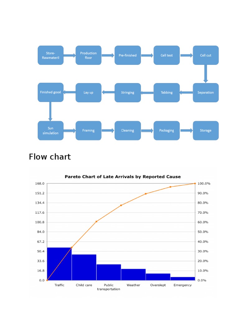 Flow Chart | PDF