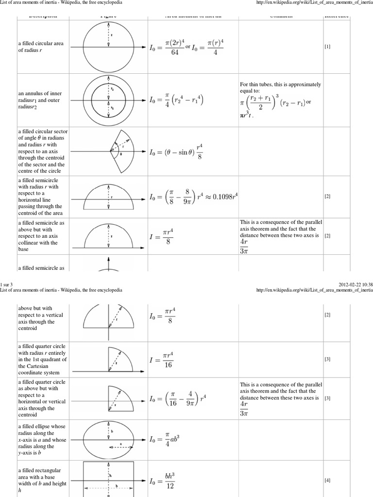 List of Area Moments of Inertia - Wikipedia, The Free Encyclopedia ...