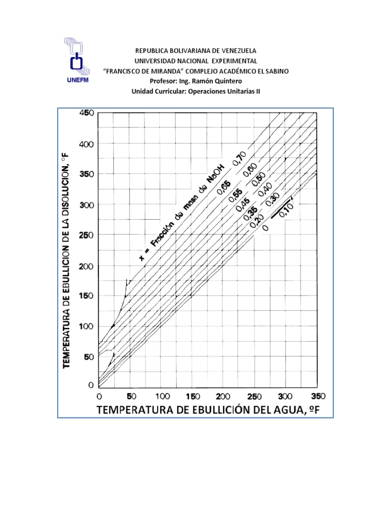 Diagramas de Duhring | PDF