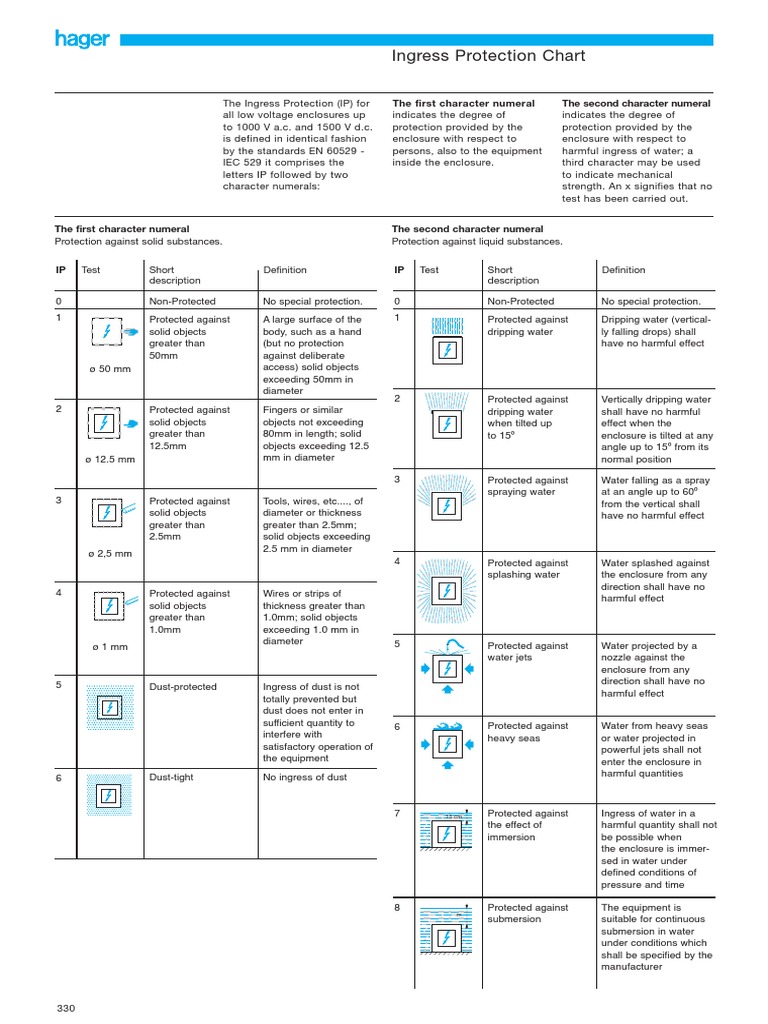 IP Rating Hager | Fuse (Electrical) | Electrical Engineering