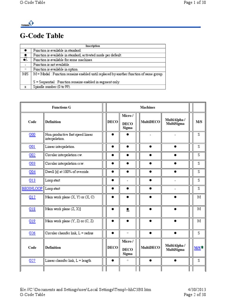 G code table.pdf | Numerical Control | Mathematics