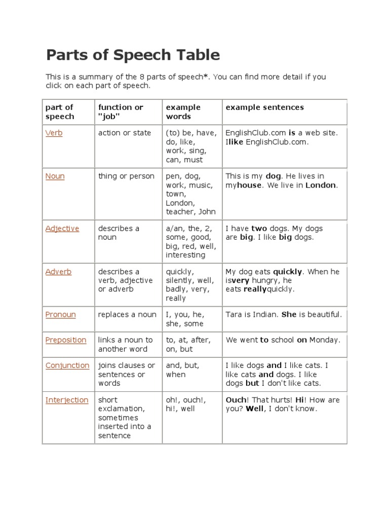 Parts of Speech Table | PDF | Part Of Speech | Adjective
