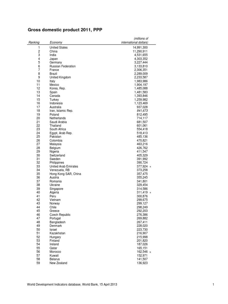 World Rankings in Terms of - GDP - PPP | PDF | Purchasing Power Parity ...