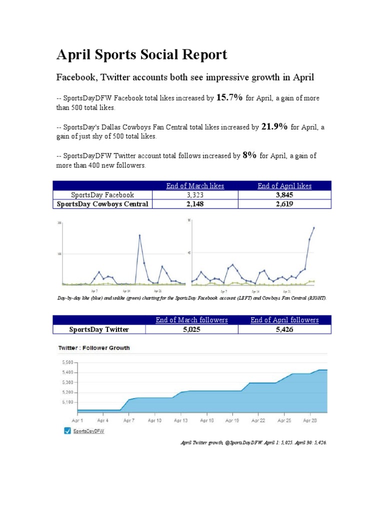 April Sports Social Media Growth Report | PDF
