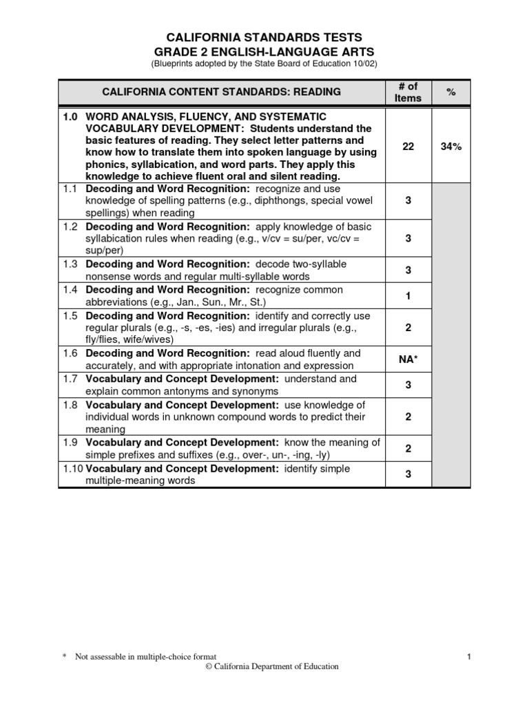 California Standards Tests Grade 2 English-Language Arts: (Blueprints ...