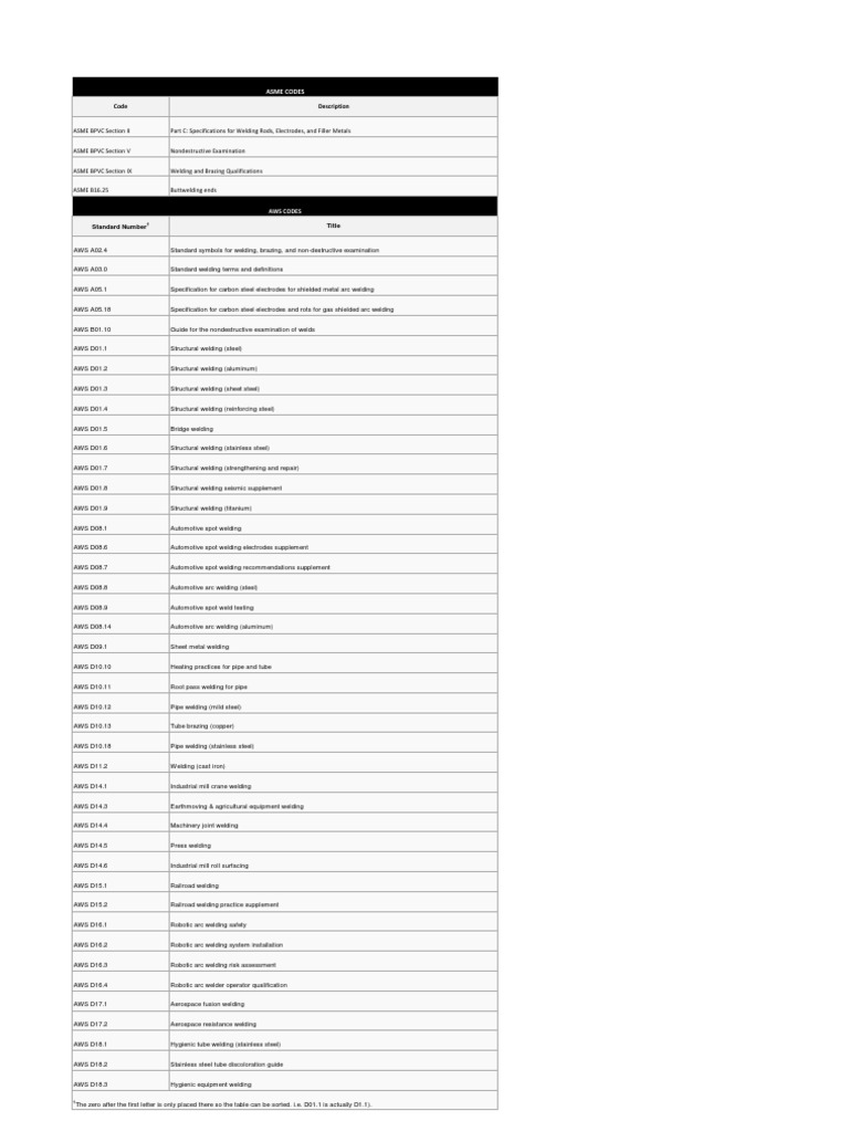 List of Welding Codes PDF | PDF | Welding | Construction