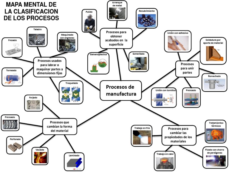 Procesos de Manufactura (Mapa Mental) | PDF